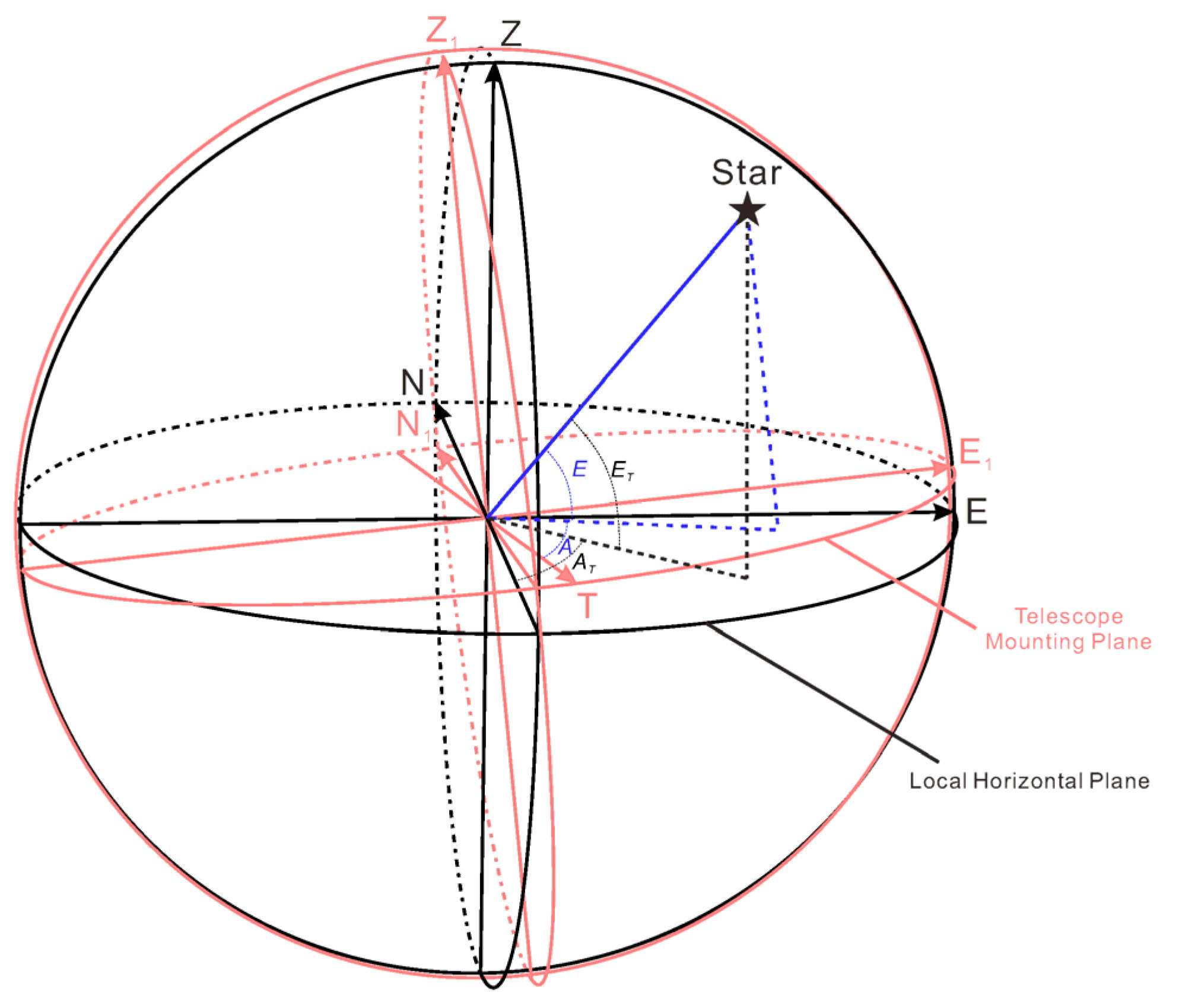 A Simplified Pointing Model for Alt-Az Telescopes