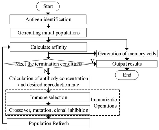 Multi-Level Site Selection of Mobile Emergency Logistics Considering ...