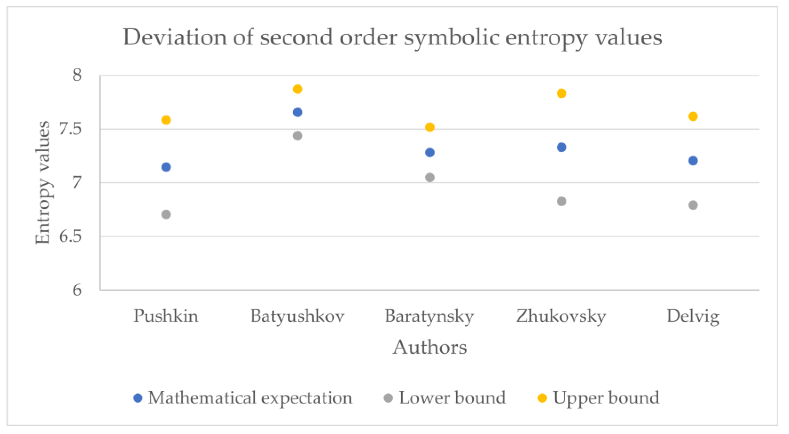 The Question of Studying Information Entropy in Poetic Texts