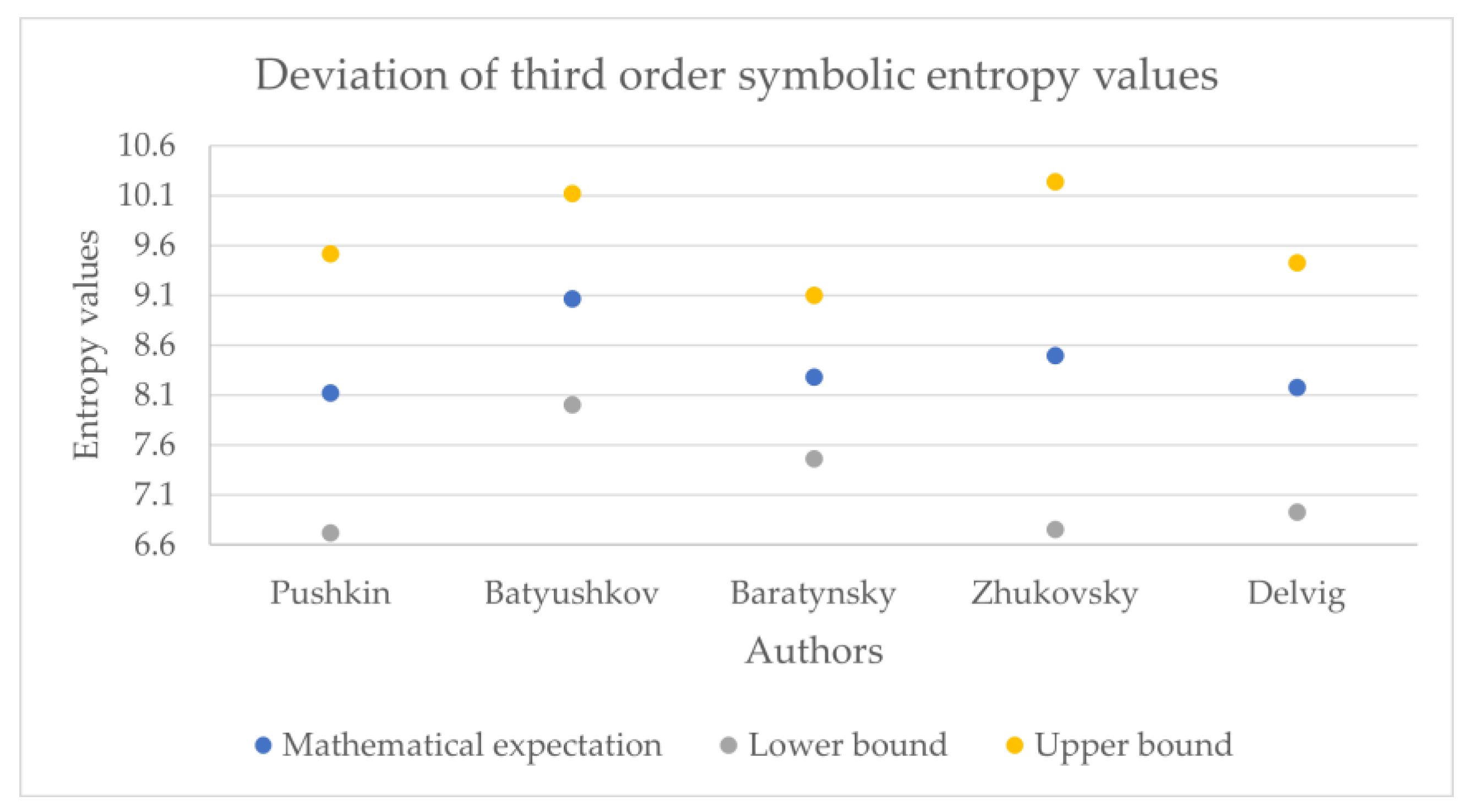 The Question of Studying Information Entropy in Poetic Texts