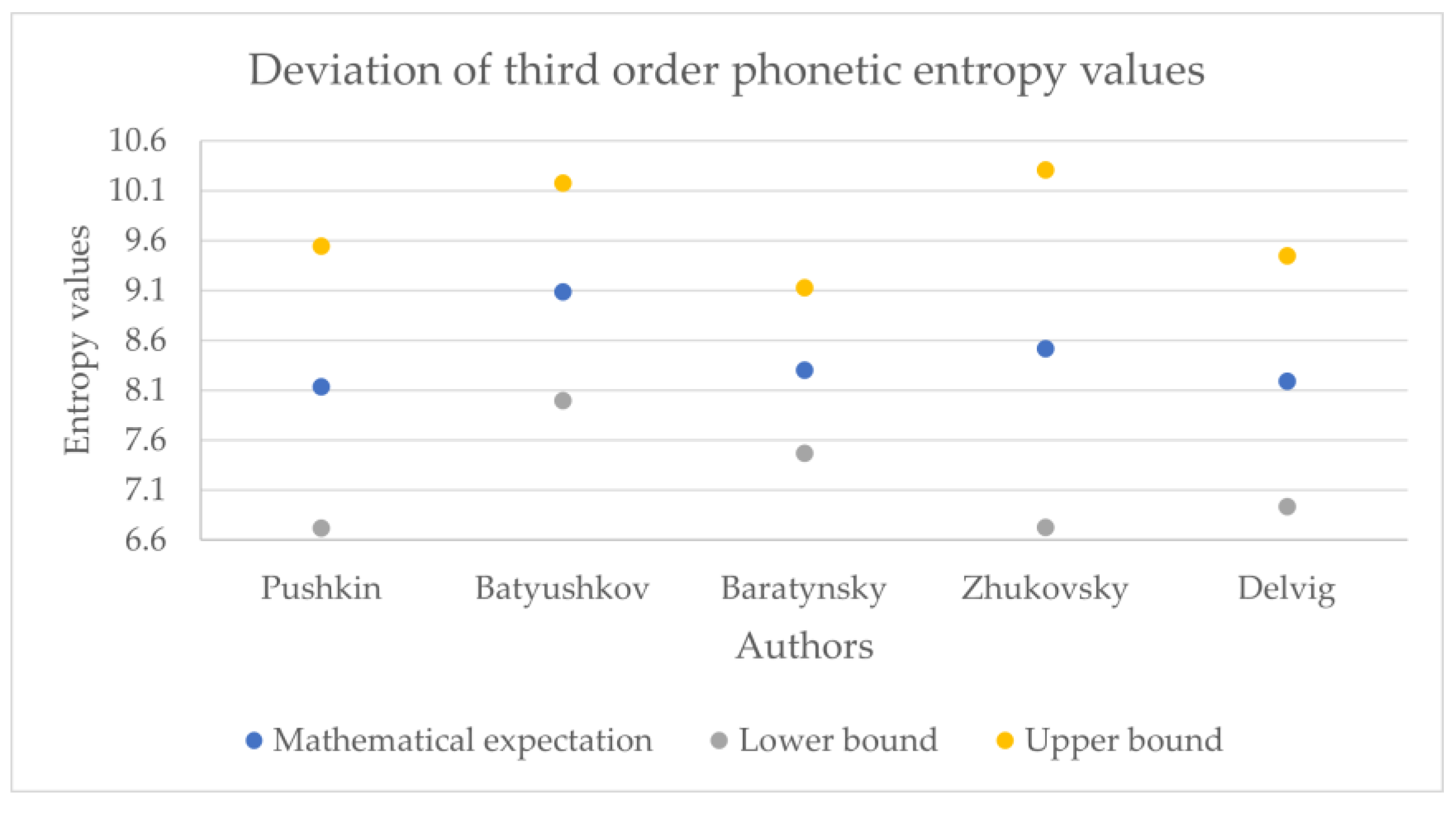The Question of Studying Information Entropy in Poetic Texts