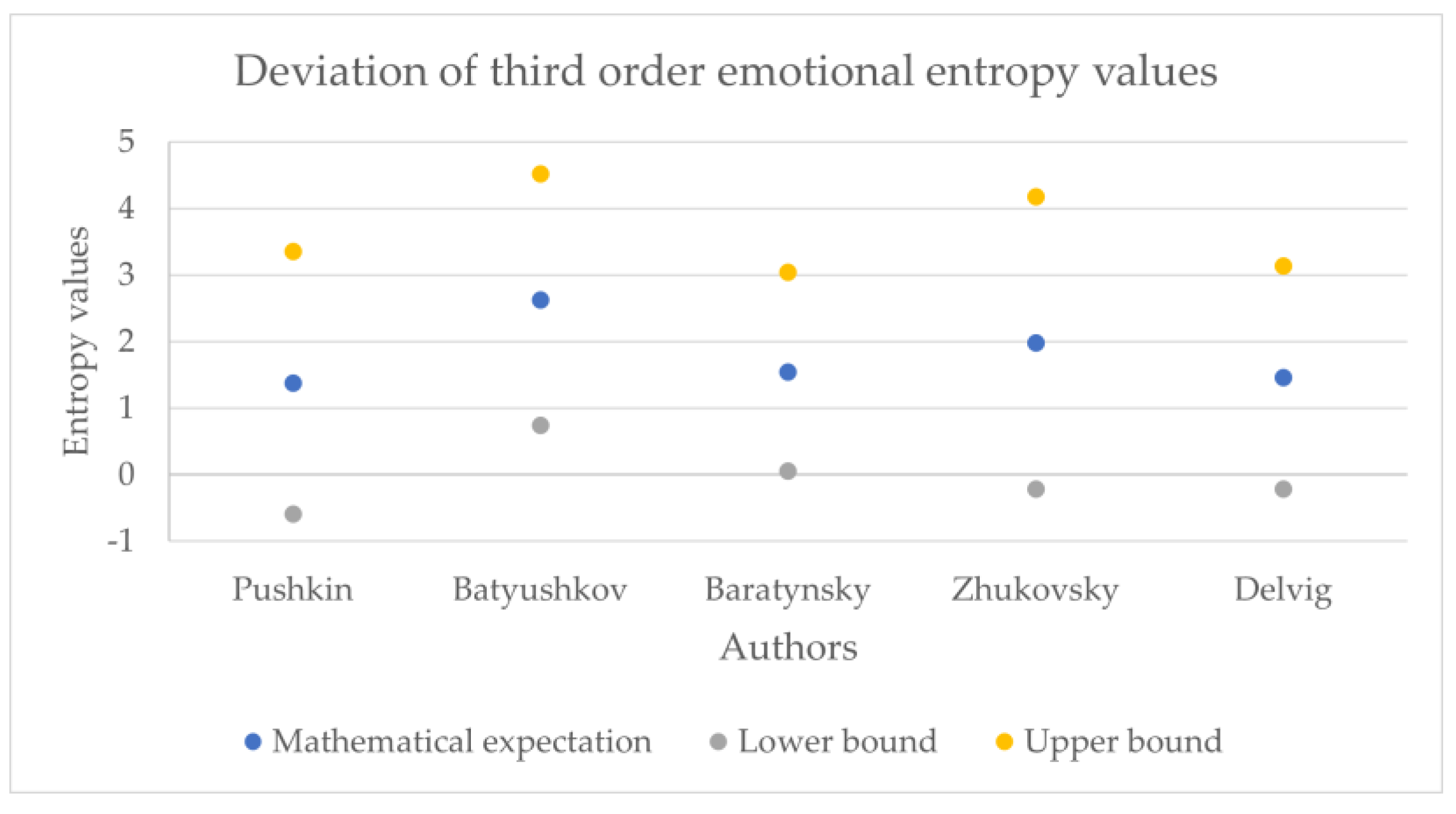 The Question of Studying Information Entropy in Poetic Texts