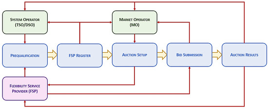 Development and Implementation of a Flexibility Platform for Active ...