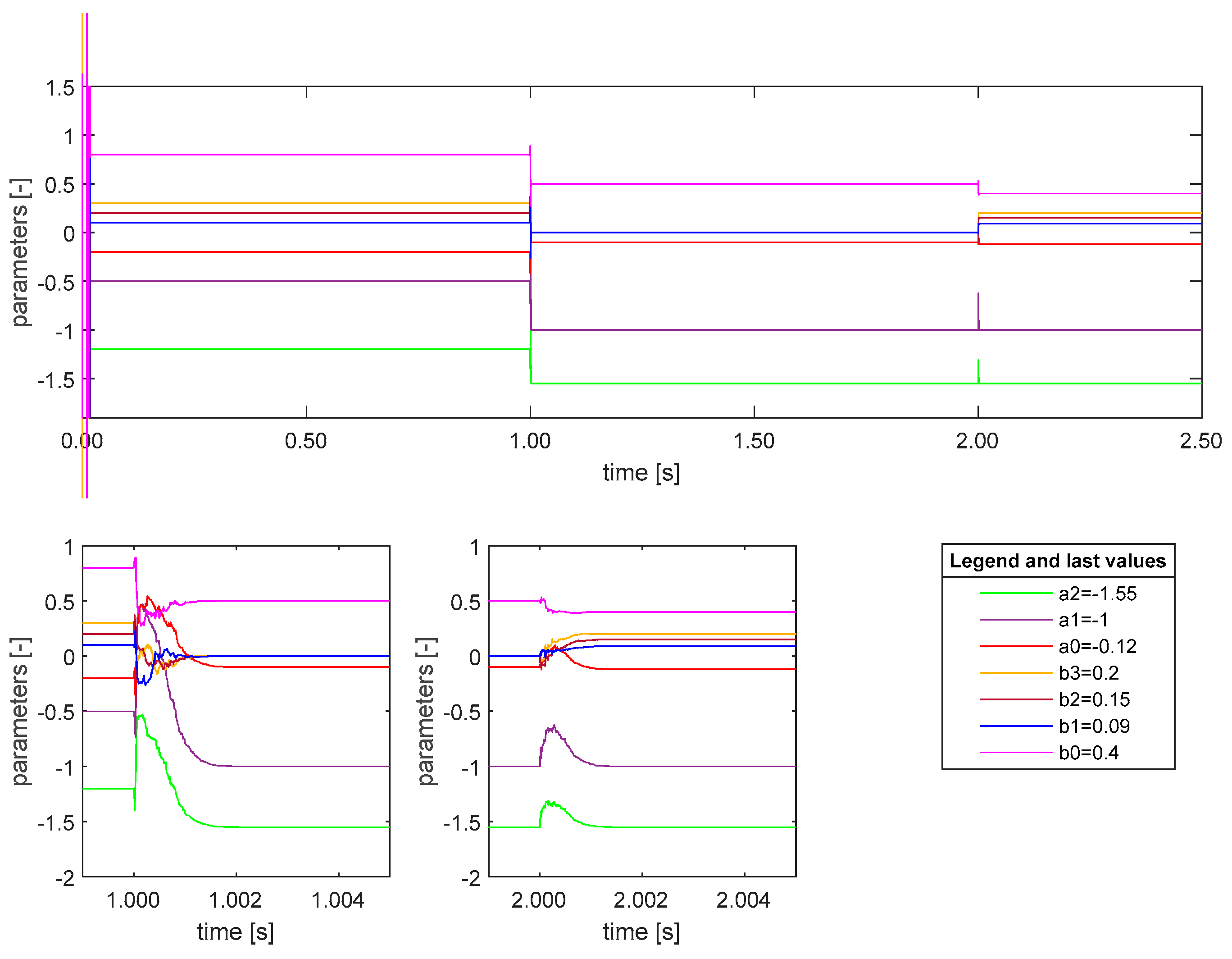 The Online Identification of the Behaviour of Pollutants inside the Tunnel Tube