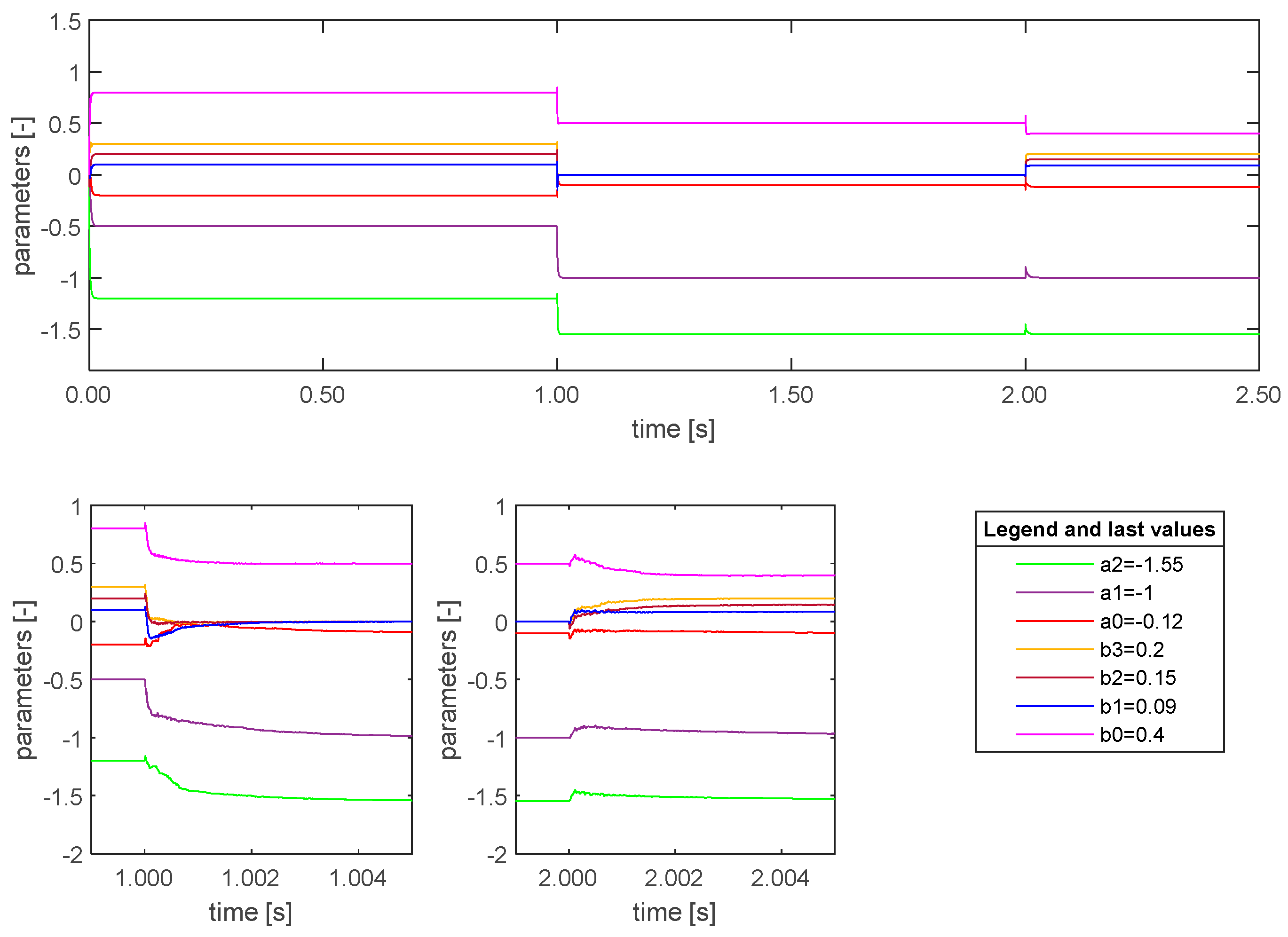 The Online Identification of the Behaviour of Pollutants inside the Tunnel Tube