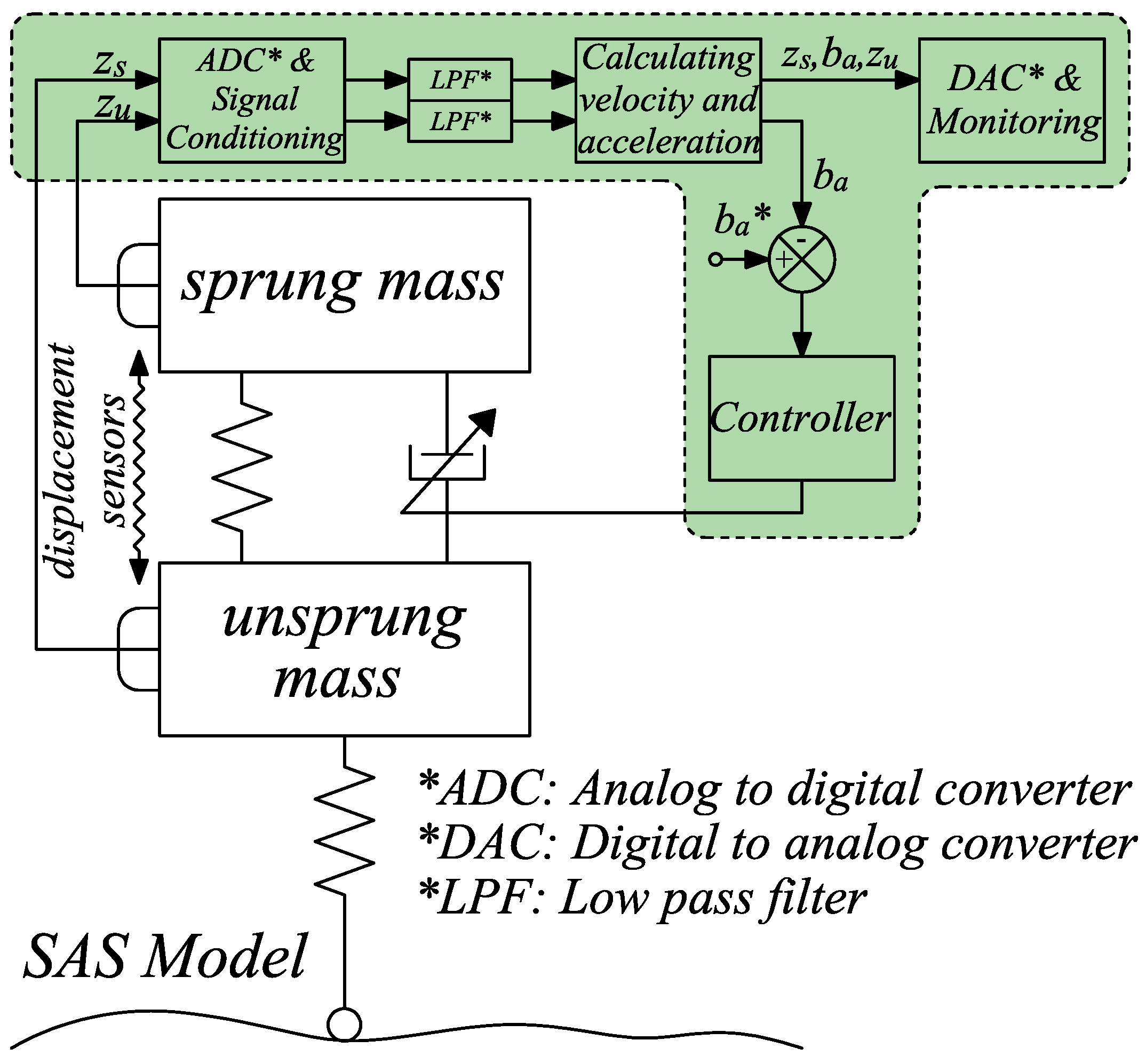 Optimal Control Method of Semi-Active Suspension System and Processor-in-the-Loop Verification