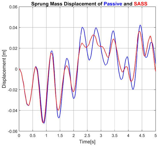 Optimal Control Method of Semi-Active Suspension System and Processor-in-the-Loop Verification