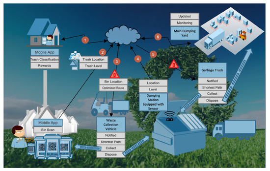 Holistic Trash Collection System Integrating Human Collaboration with ...