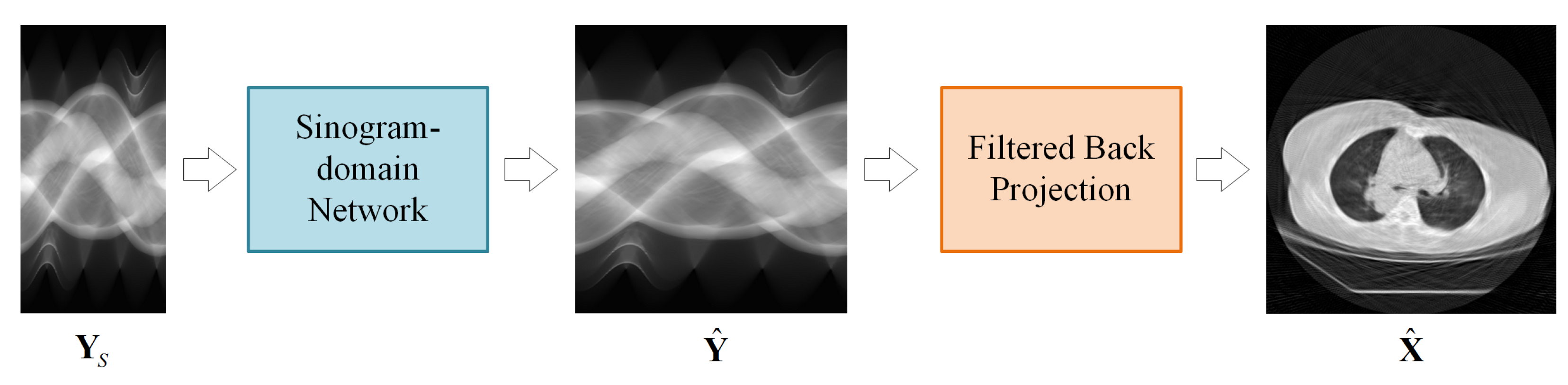An Efficient Sinogram Domain Fully Convolutional Interpolation Network For Sparse View Computed