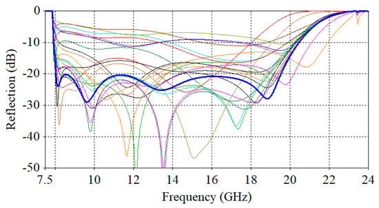 Design of a Broadband Transition from a Coaxial Cable to a Reduced ...