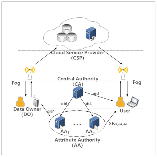 Applied Sciences | Free Full-Text | Multiauthority Ciphertext Policy ...