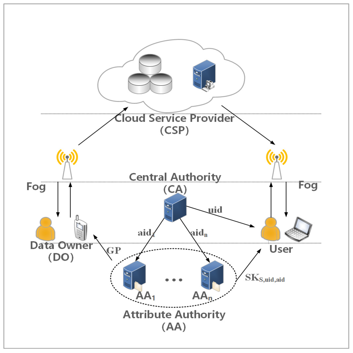 Applied Sciences | Free Full-Text | Multiauthority Ciphertext Policy-Attribute-Based Encryption ...