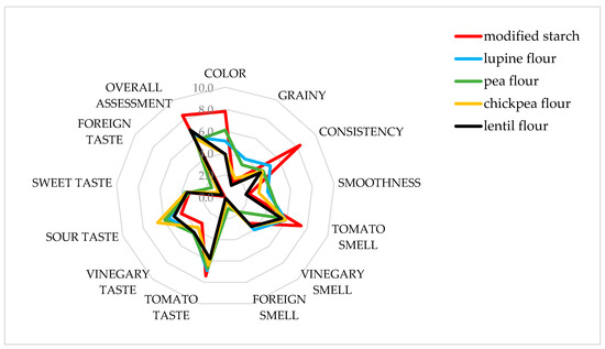 Pulses-Fortified Ketchup: Insight into Rheological, Textural and LF NMR ...