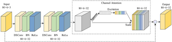 Multi-Scale Residual Depthwise Separable Convolution for Metro Passenger Flow Prediction