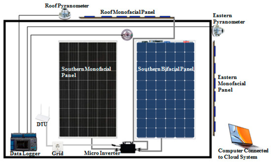 Experimental Investigation of the BIPV System under Şanlıurfa ...