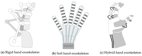 Applied Sciences | Free Full-Text | Soft, Rigid, and Hybrid Robotic Exoskeletons for Hand ...