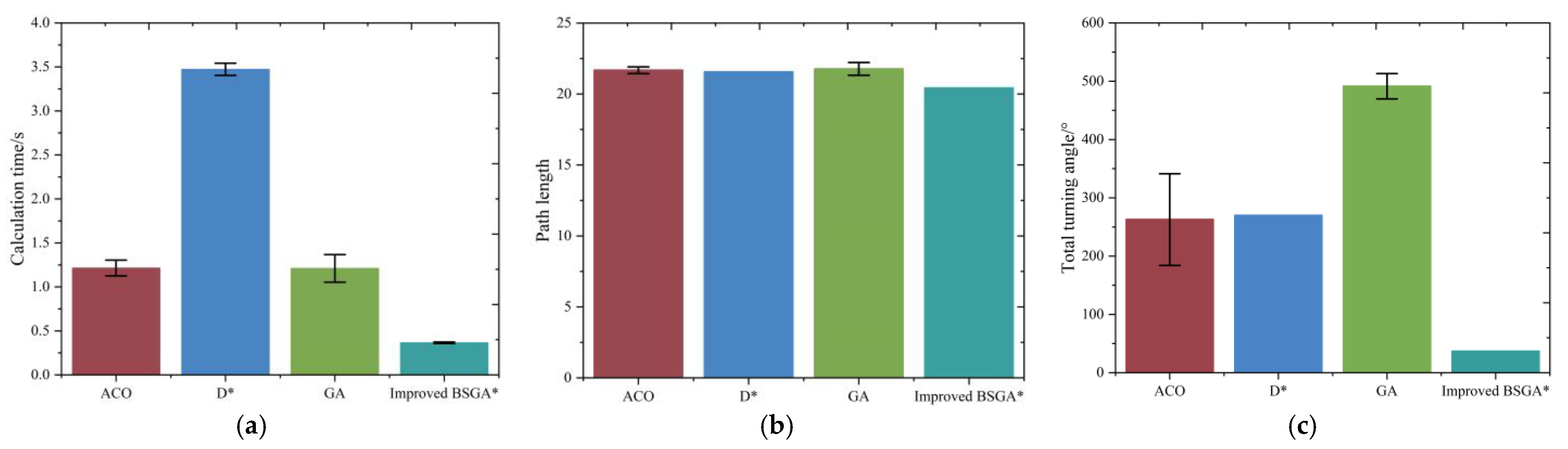 Global Path Planning For Differential Drive Mobile Robots Based On Improved Bsga Algorithm