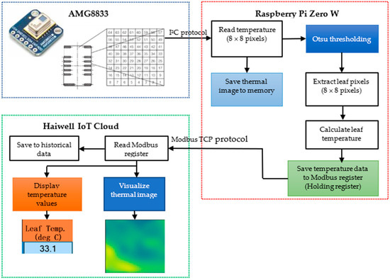 Development of an IoT-Based SCADA System for Monitoring of Plant Leaf ...