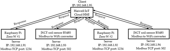 Development of an IoT-Based SCADA System for Monitoring of Plant Leaf ...