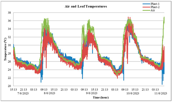 Development of an IoT-Based SCADA System for Monitoring of Plant Leaf ...