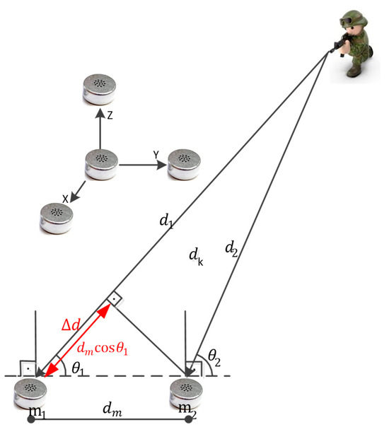 Closed-Form DoA Solution for Co-Centered Orthogonal Microphone Arrays Based on Multilateration ...