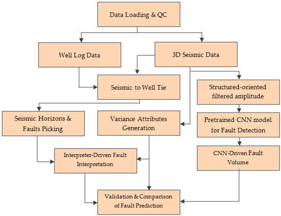 Application of a Pre-Trained CNN Model for Fault Interpretation in the ...