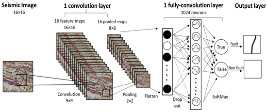 Application of a Pre-Trained CNN Model for Fault Interpretation in the ...