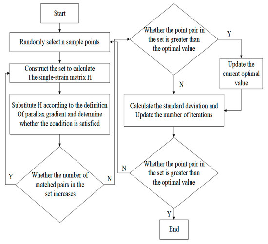 Target Localization And Grasping Of Parallel Robots With Multi Vision Based On Improved Ransac