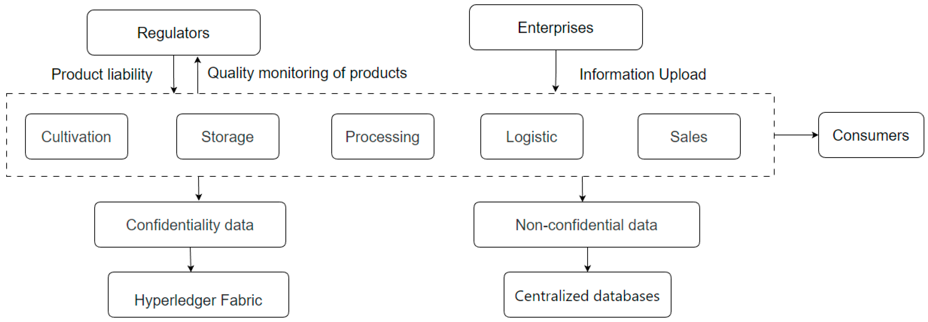 Research on Flexible Traceability System of Agaricus bisporus Supply Chain