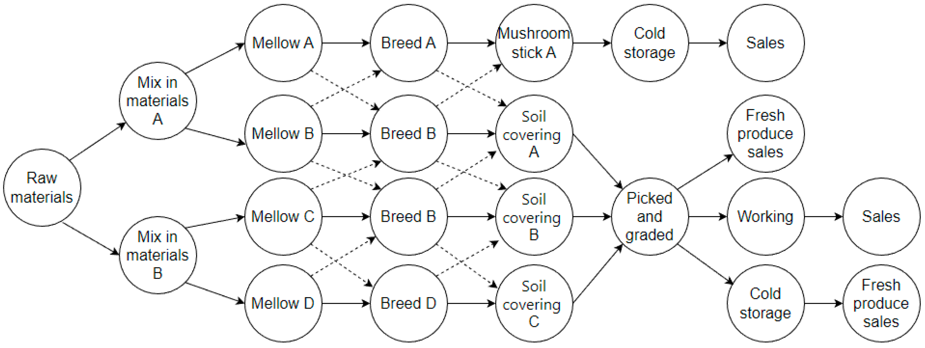 Research on Flexible Traceability System of Agaricus bisporus Supply Chain