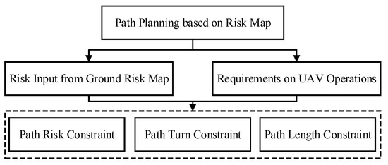 A Ground-Risk-Map-Based Path-Planning Algorithm for UAVs in an Urban ...