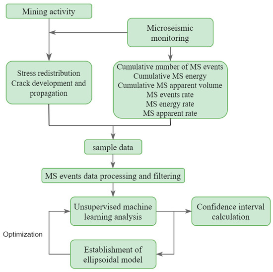 Investigation of Microseismic Monitoring of and Precursor Information on Roof Collapse