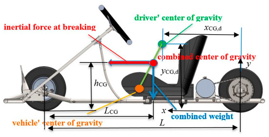 Concept Design and Development of an Electric Go-Kart Chassis for ...