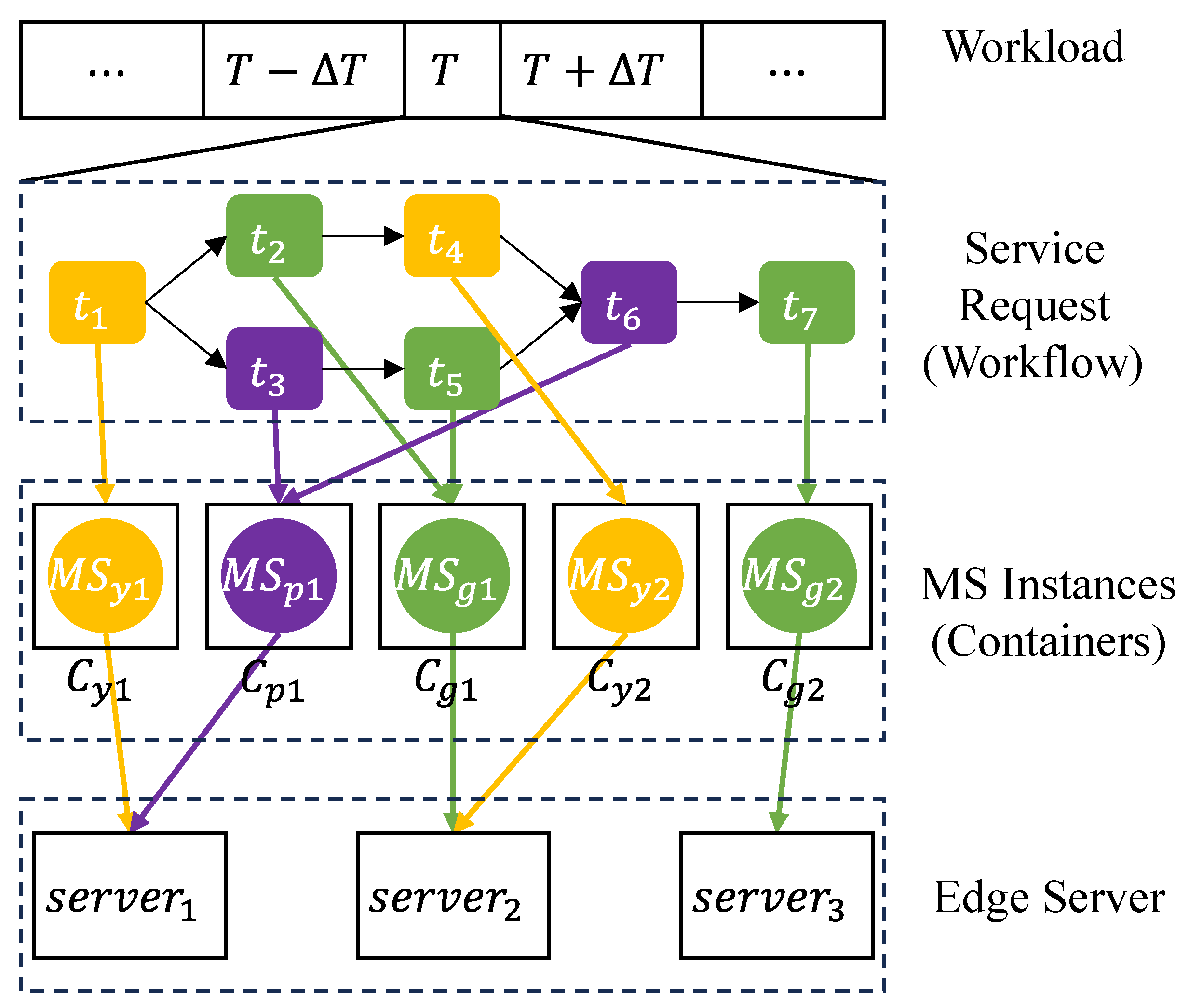 An Approach for Deployment of Service-Oriented Simulation Run-Time Resources