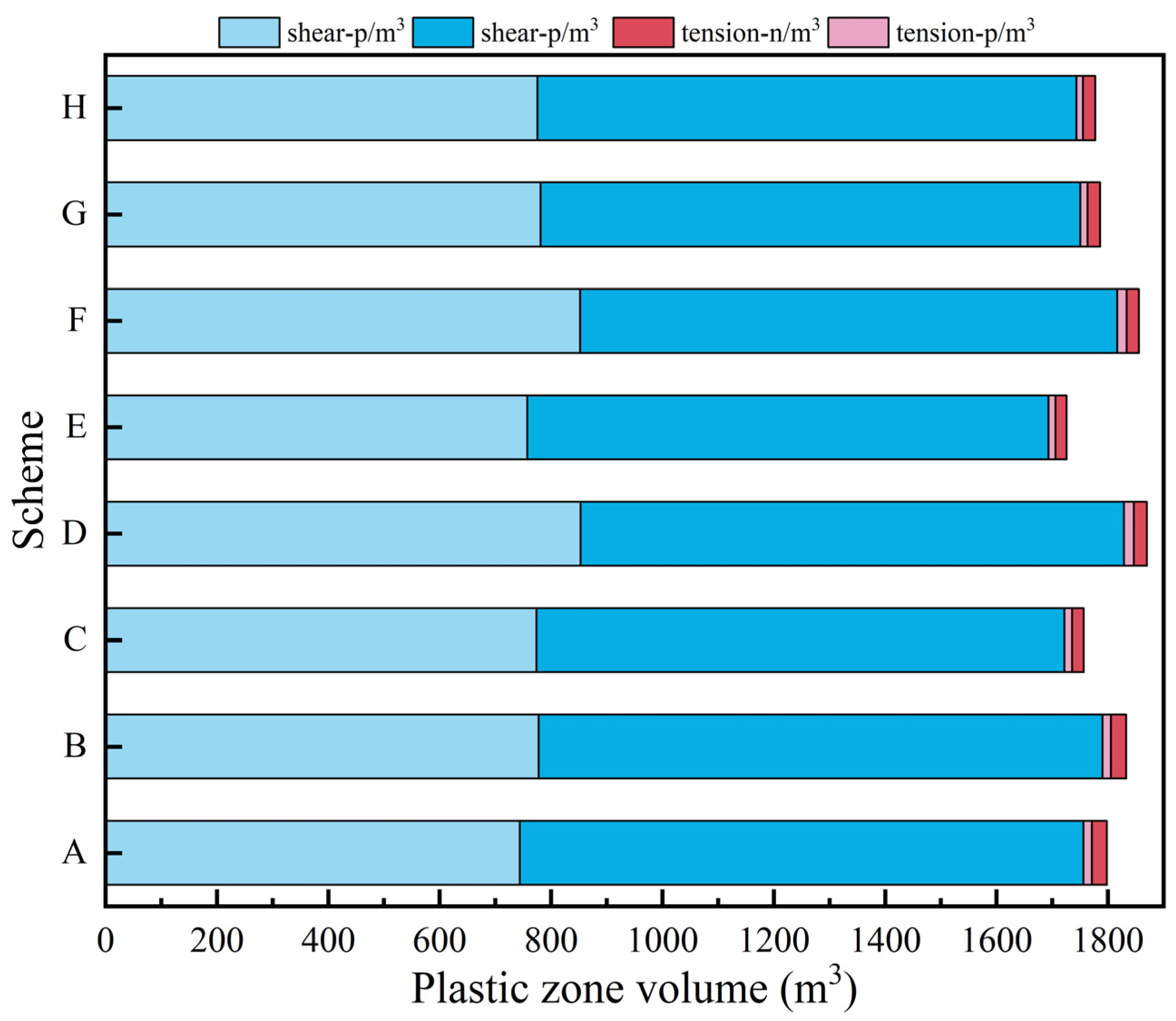 Numerical Study of Dig Sequence Effects during Large-Scale Excavation