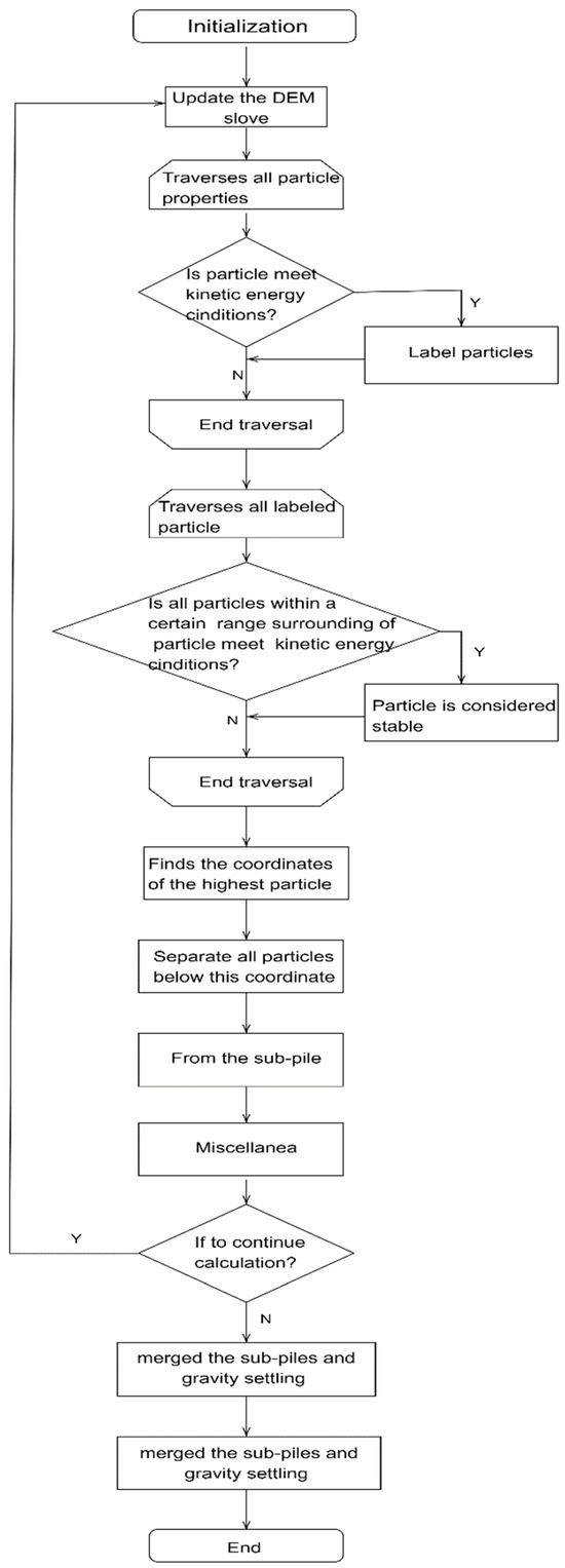 A Simulation Method for Layered Filling of Grain Piles Based on the ...