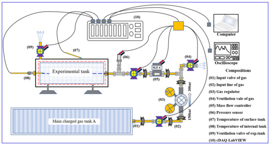 A Study on Temperature and Pressure Characteristics in a Vessel as ...