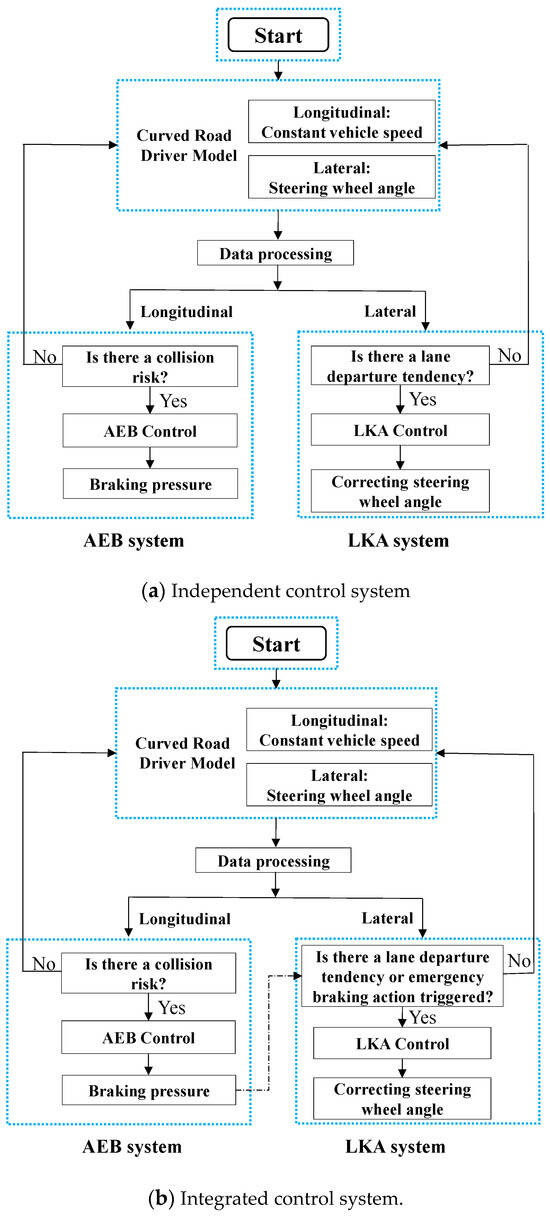 Integrated Longitudinal and Lateral Control of Emergency Collision ...