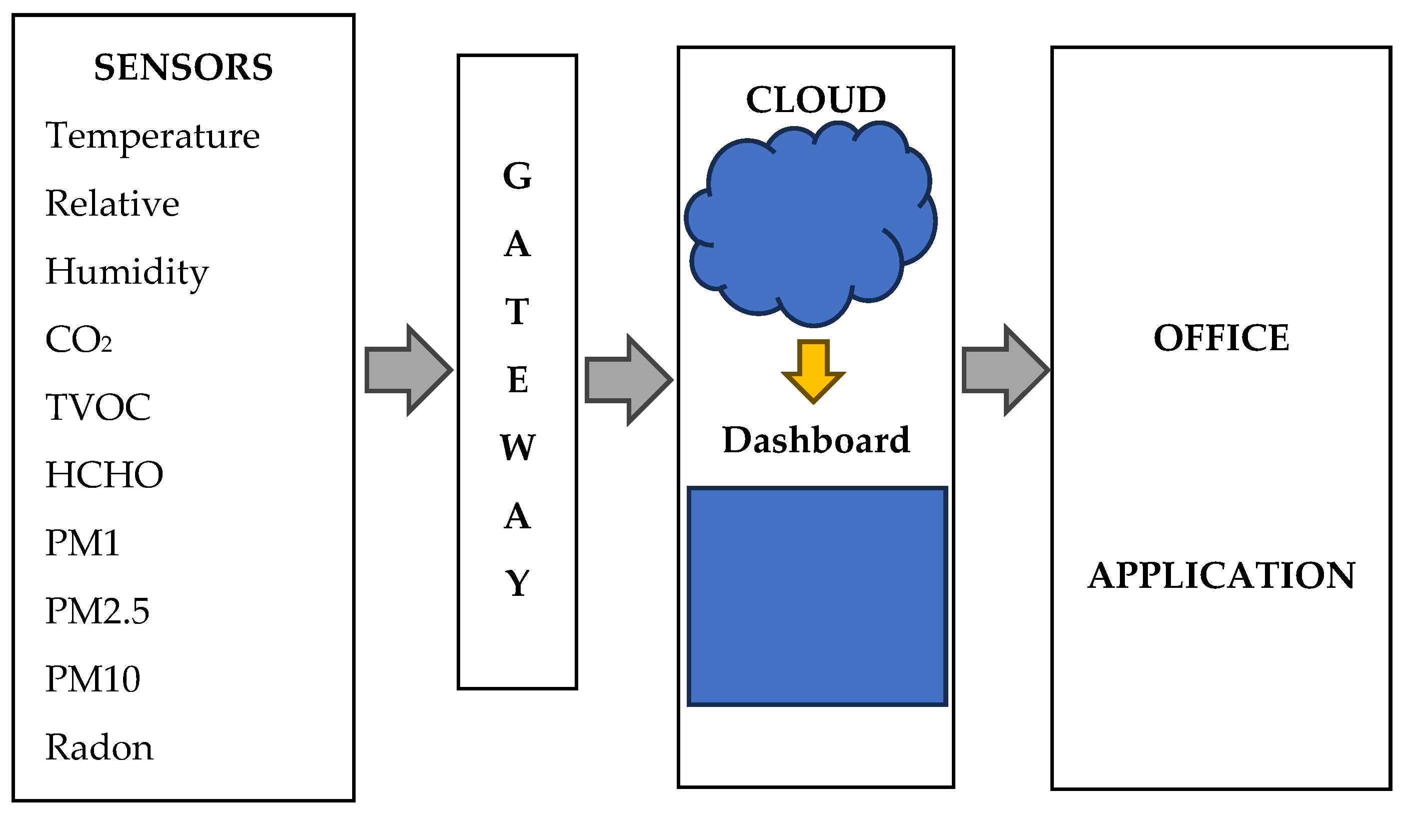 System for Indoor Comfort and Health Monitoring Tested in Office ...