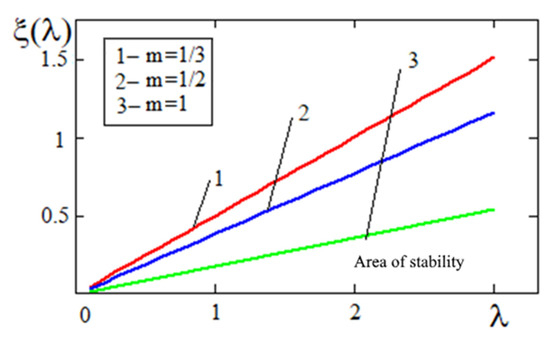Research of Kinematics and Dynamics of the Lever Lifting Mechanism Used ...
