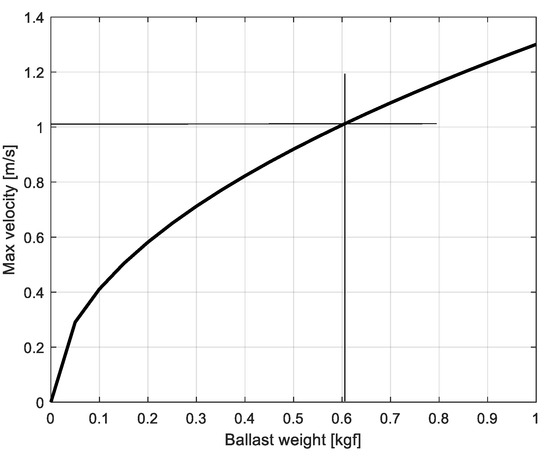 Design and Analysis of the High-Speed Underwater Glider with a Bladder ...
