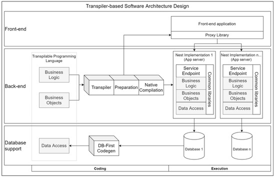 Applied Sciences | Free Full-Text | Transpiler-Based Architecture ...