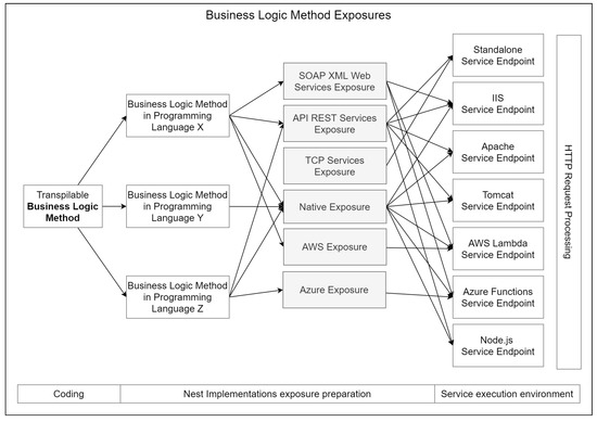 Transpiler-Based Architecture Design Model for Back-End Layers in ...
