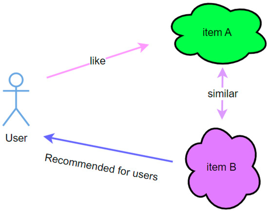 A Comprehensive Survey Of Recommender Systems Based On Deep Learning