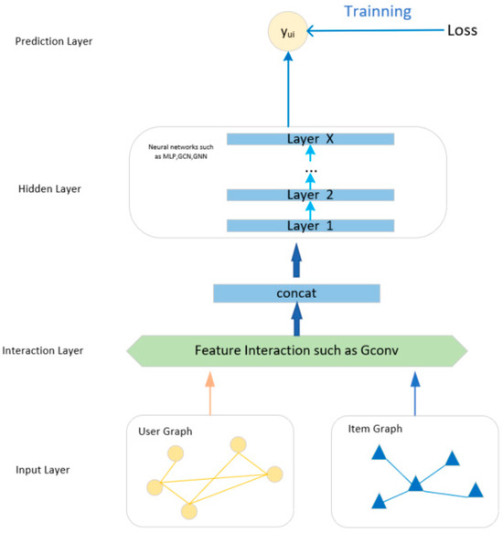 A Comprehensive Survey Of Recommender Systems Based On Deep Learning
