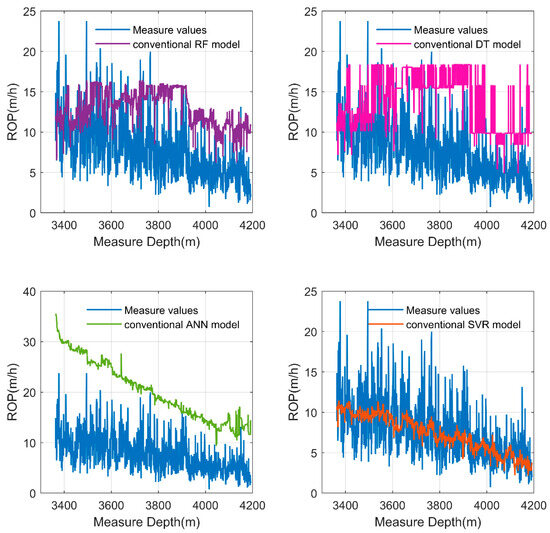 Data Knowledge Dual-Driven Rate of Penetration Prediction Method for ...
