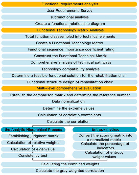 Development of a Rehabilitation Chair Design Based on a Functional ...