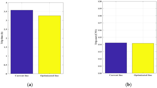 Multi-Objective Optimization for High-Speed Railway Network Based on “Demand–Supply–Management ...