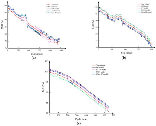 Lithium-Ion Battery State-of-Health Prediction for New-Energy Electric ...