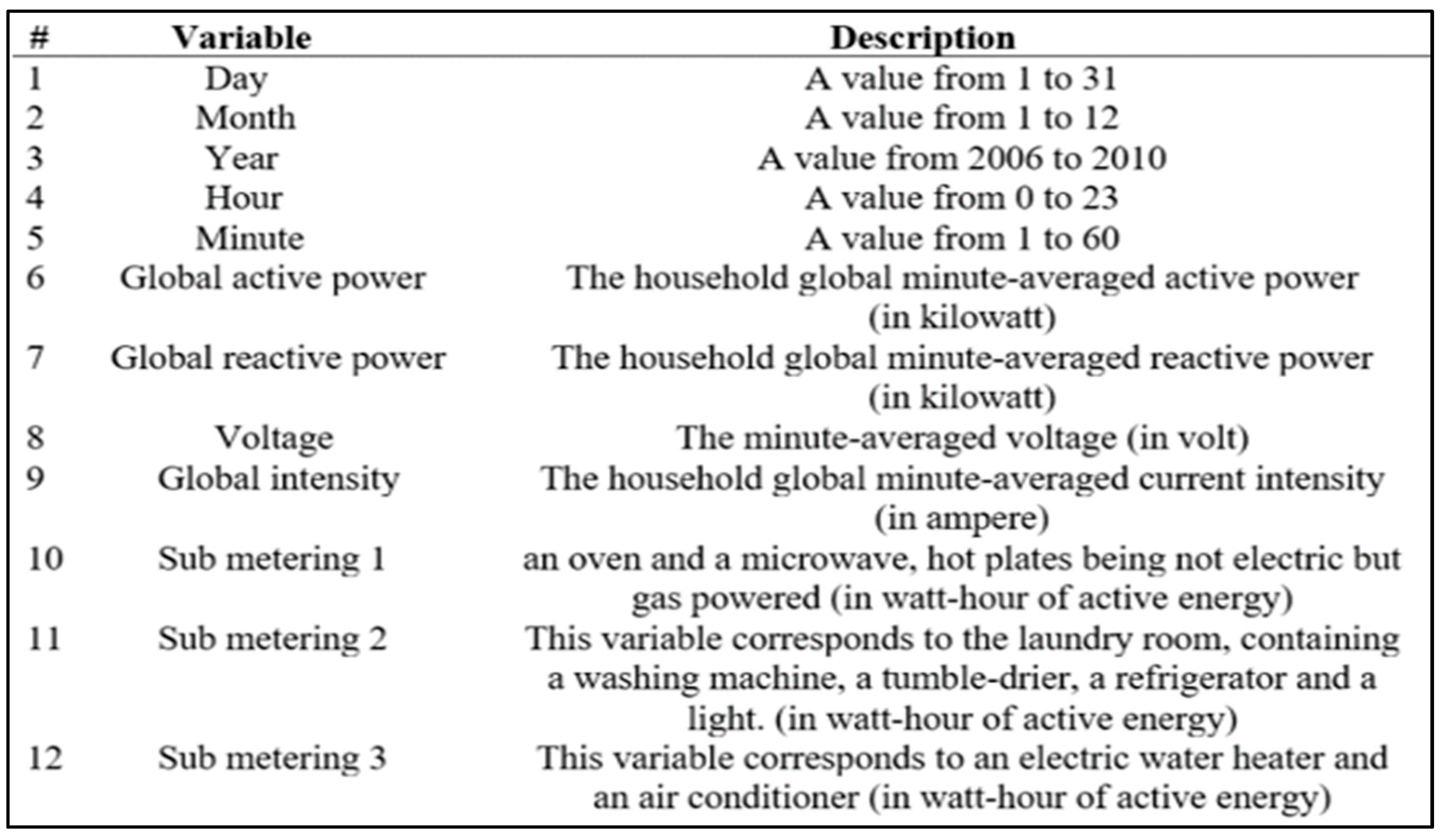 A Hybrid Dnn Multilayered Lstm Model For Energy Consumption Prediction